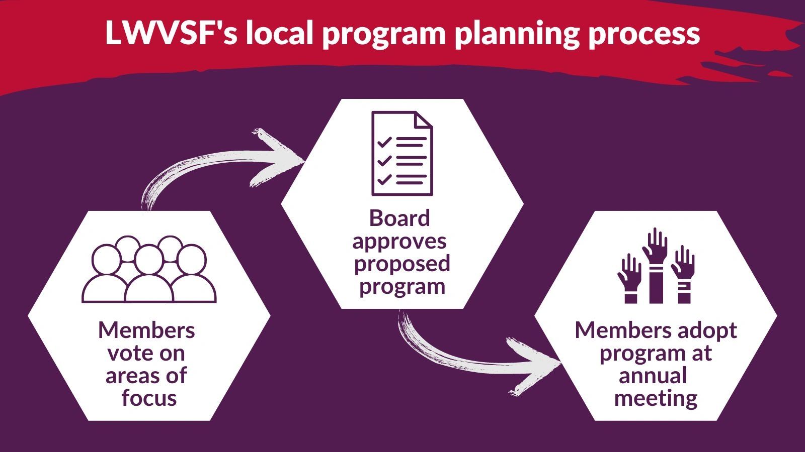 Local program planning 2023–2025: Recommended areas of focus